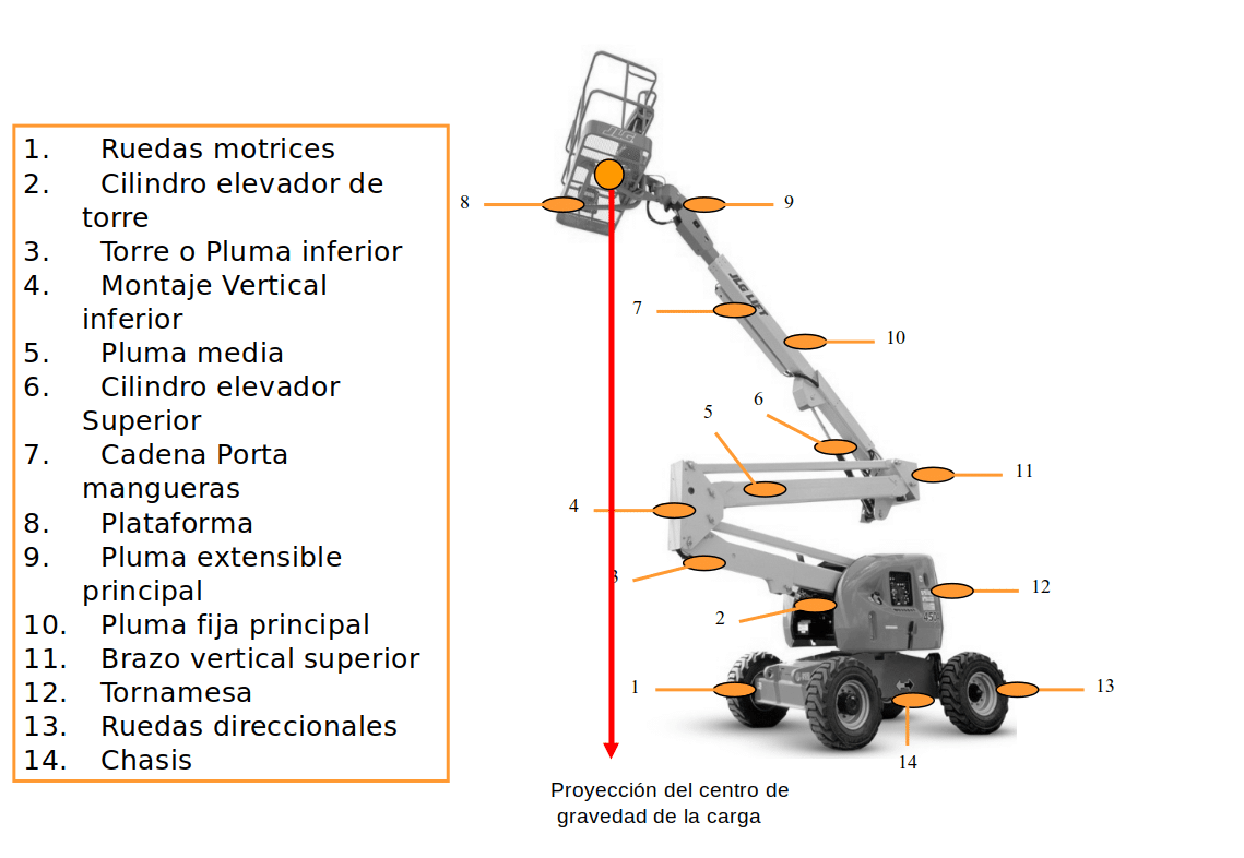 USO DE ARNÉS EN PLATAFORMA ELEVADORA PEMP: LA GUÍA DEFINITIVA - 2025